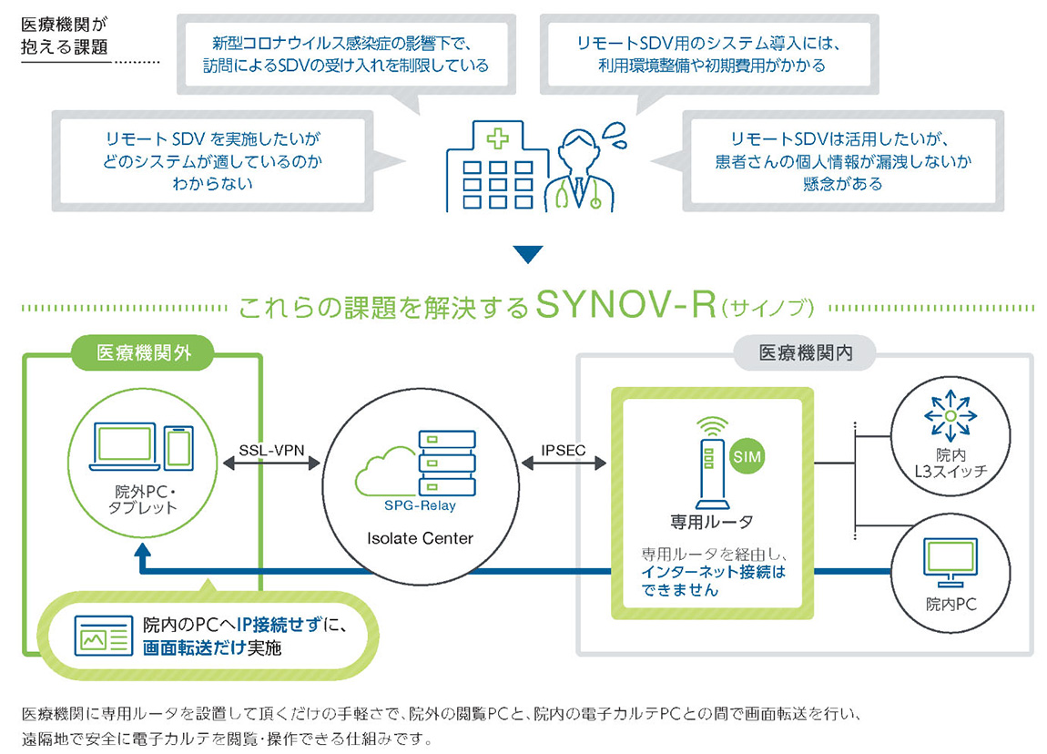 SPG-Remote Medical for SYNOV-R